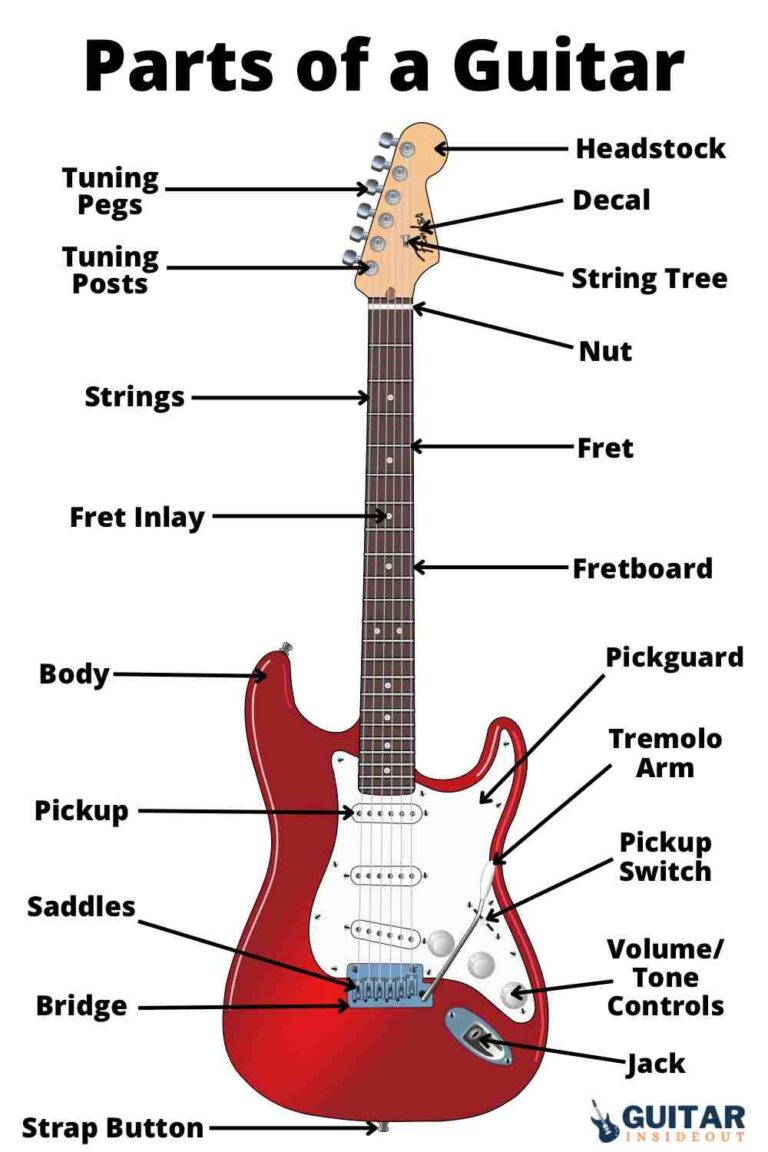 Parts of a Guitar: it's Anatomy Explained - Guitar Inside Out